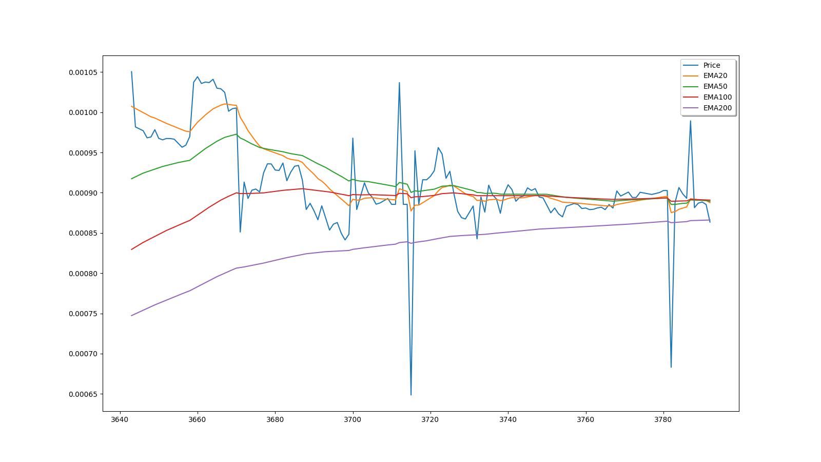 Octocoin Exponential Moving Averages