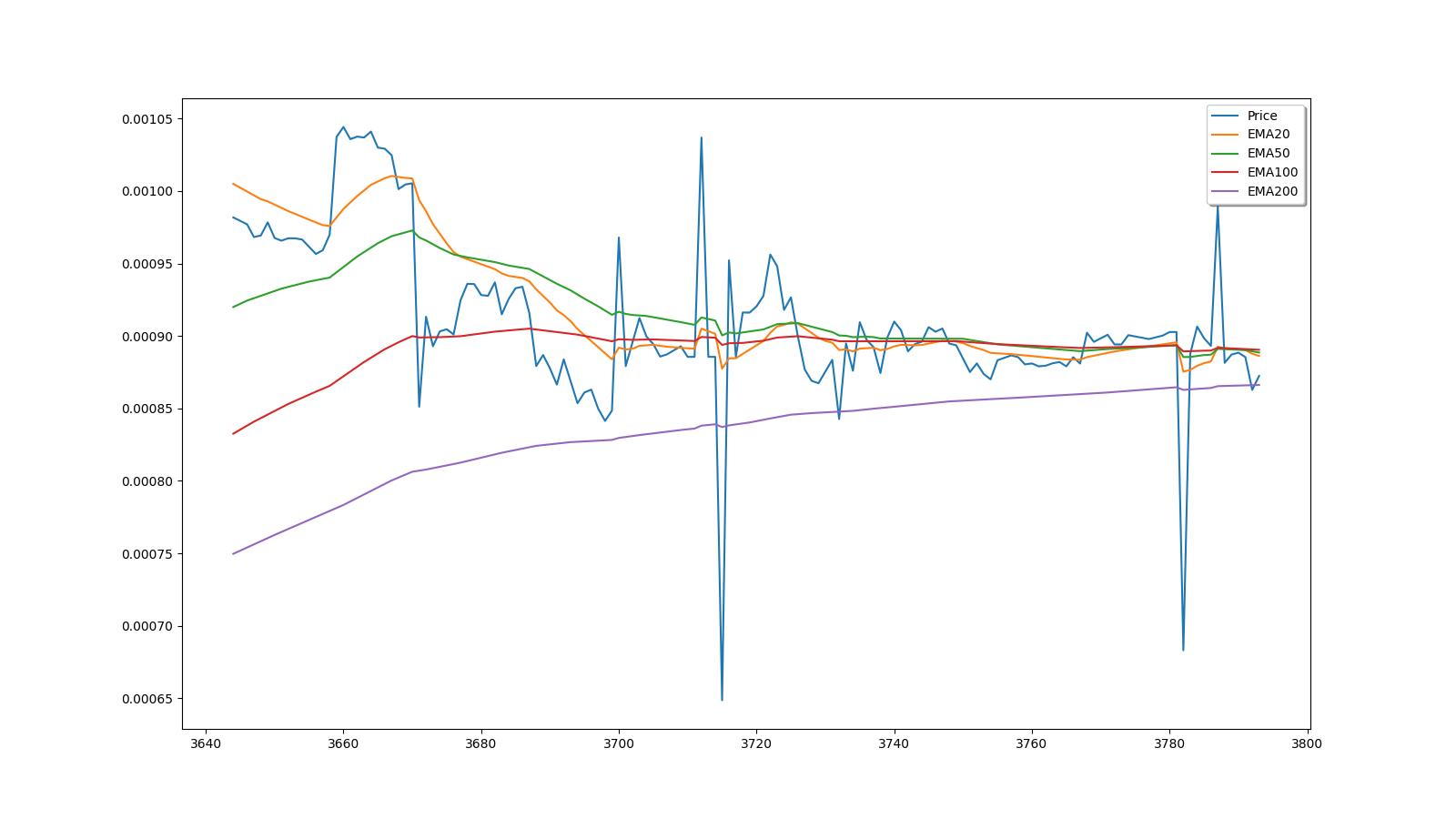 Octocoin Exponential Moving Averages