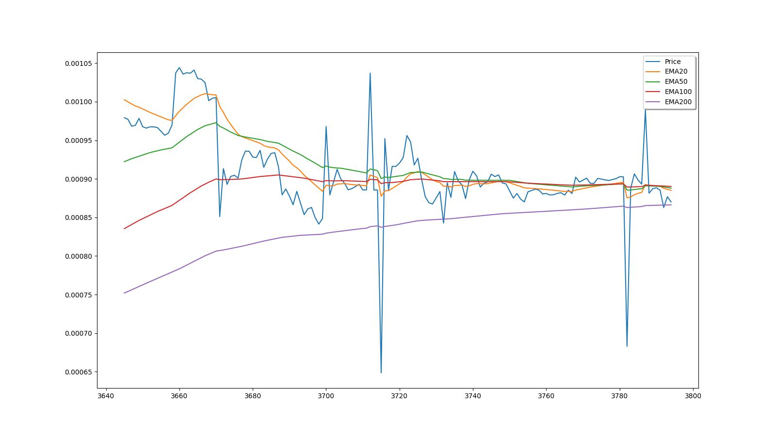 Octocoin Exponential Moving Averages