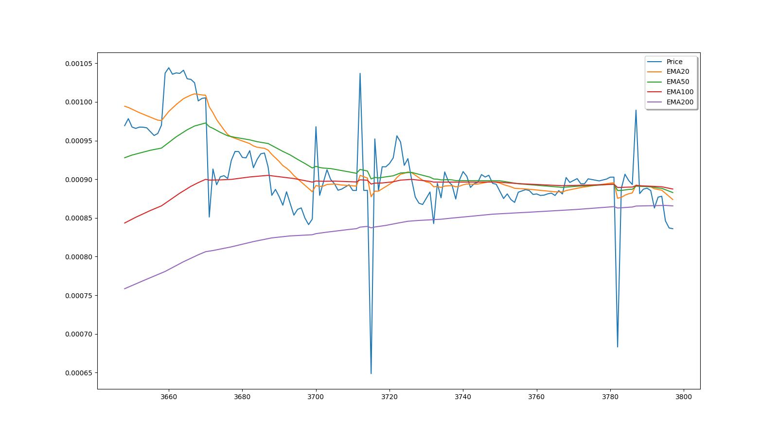 Octocoin Exponential Moving Averages