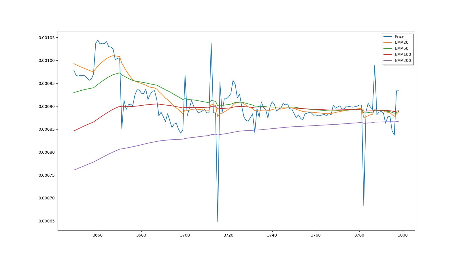 Octocoin Exponential Moving Averages