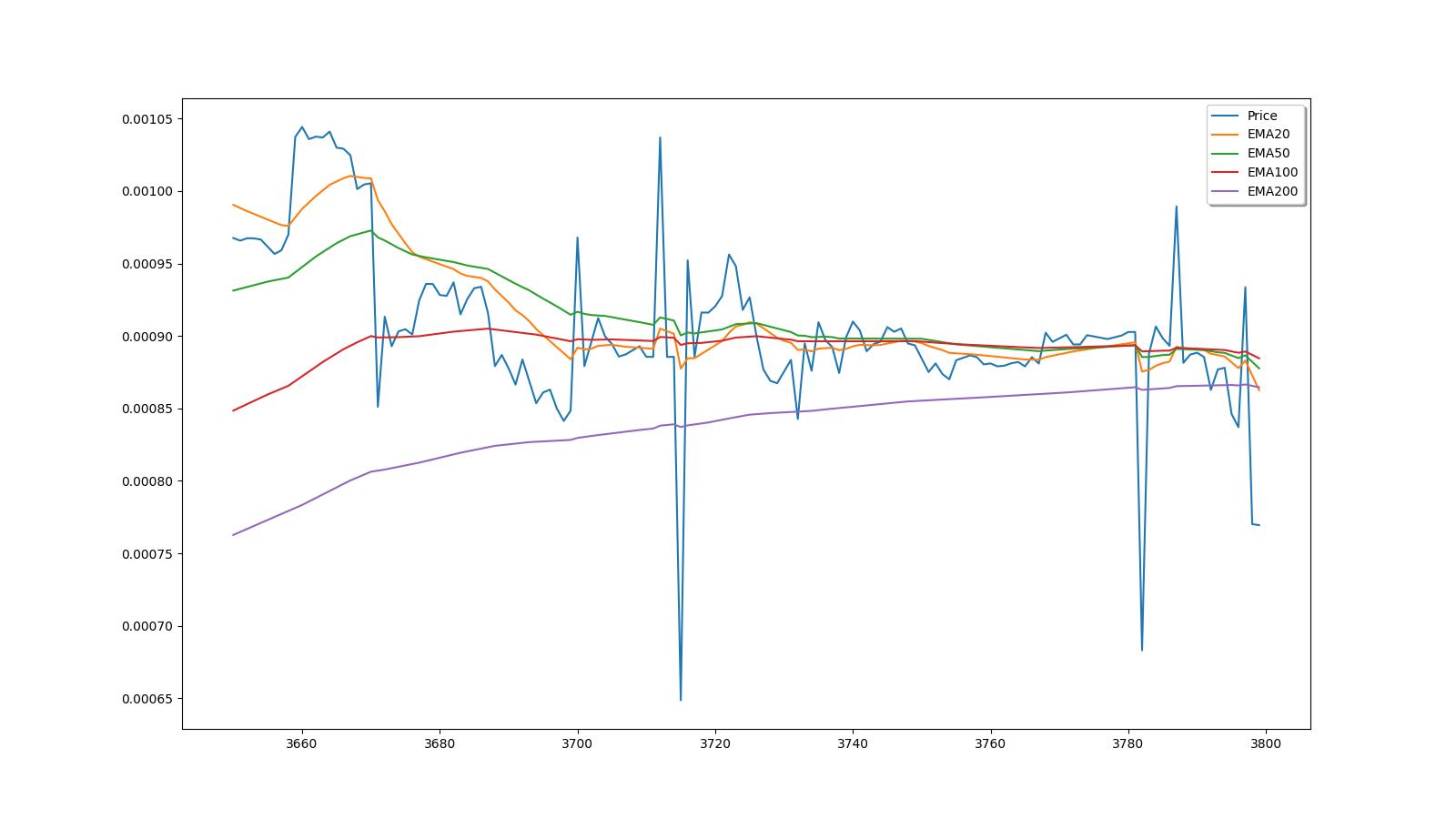 Octocoin Exponential Moving Averages