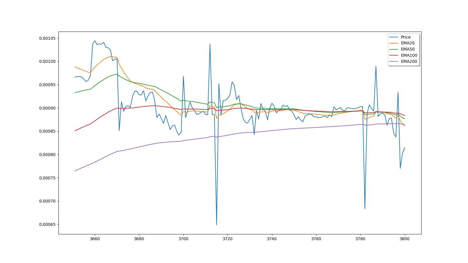 Octocoin Exponential Moving Averages