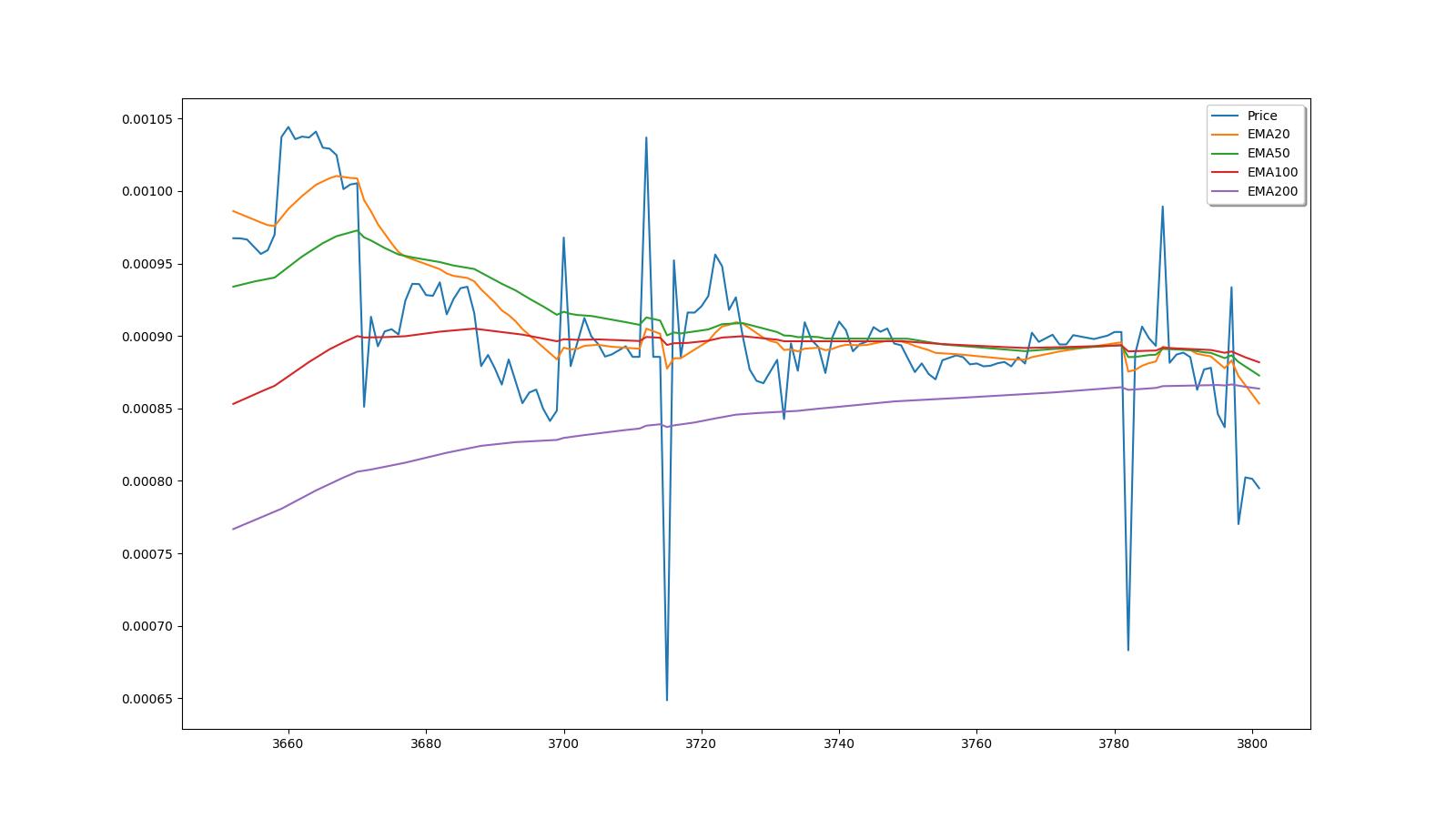 Octocoin Exponential Moving Averages