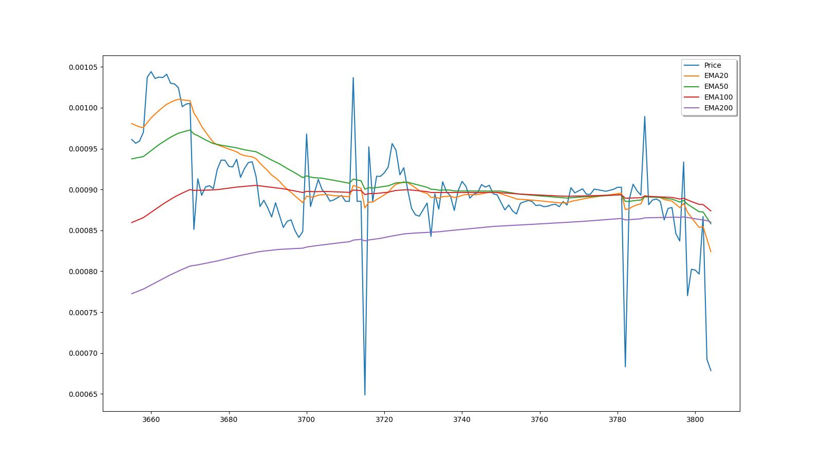 Octocoin Exponential Moving Averages
