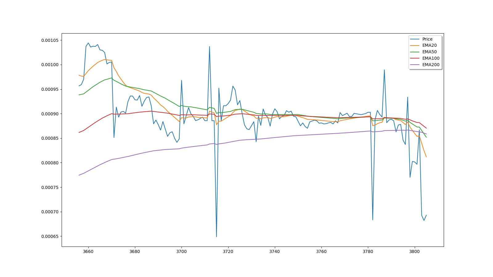 Octocoin Exponential Moving Averages