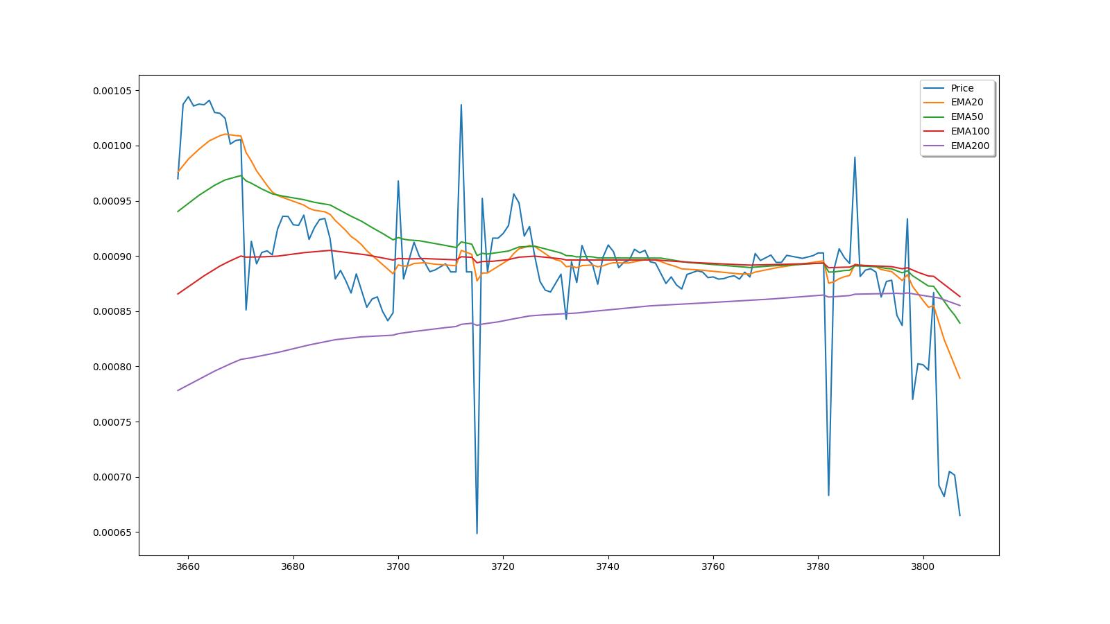 Octocoin Exponential Moving Averages