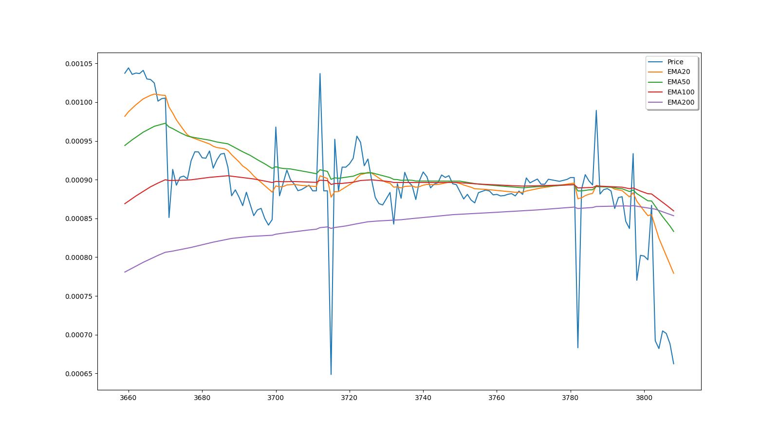 Octocoin Exponential Moving Averages