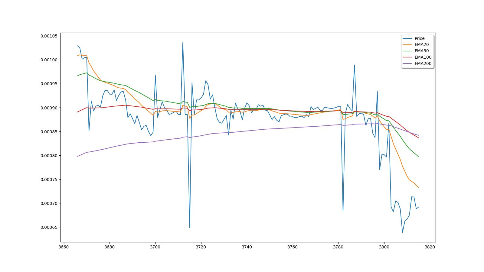 Octocoin Exponential Moving Averages