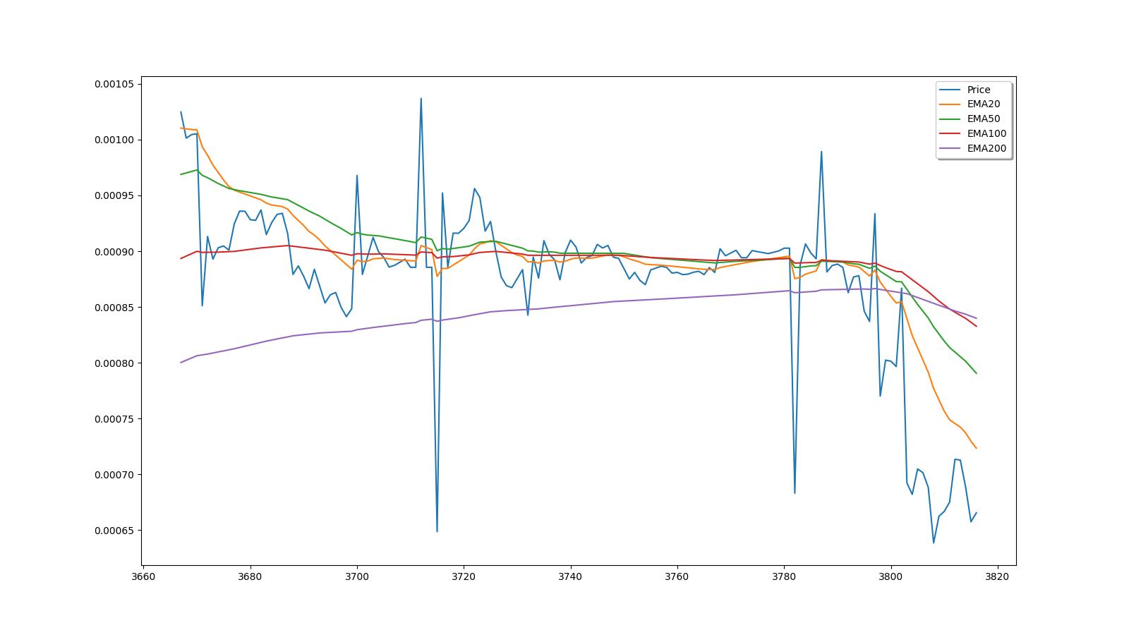 Octocoin Exponential Moving Averages
