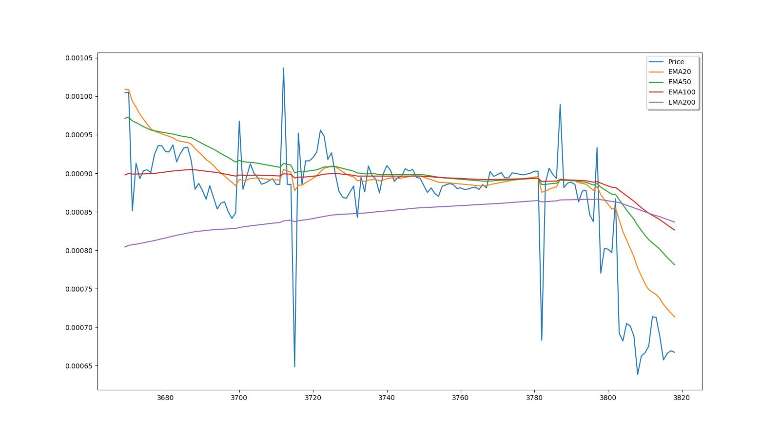 Octocoin Exponential Moving Averages