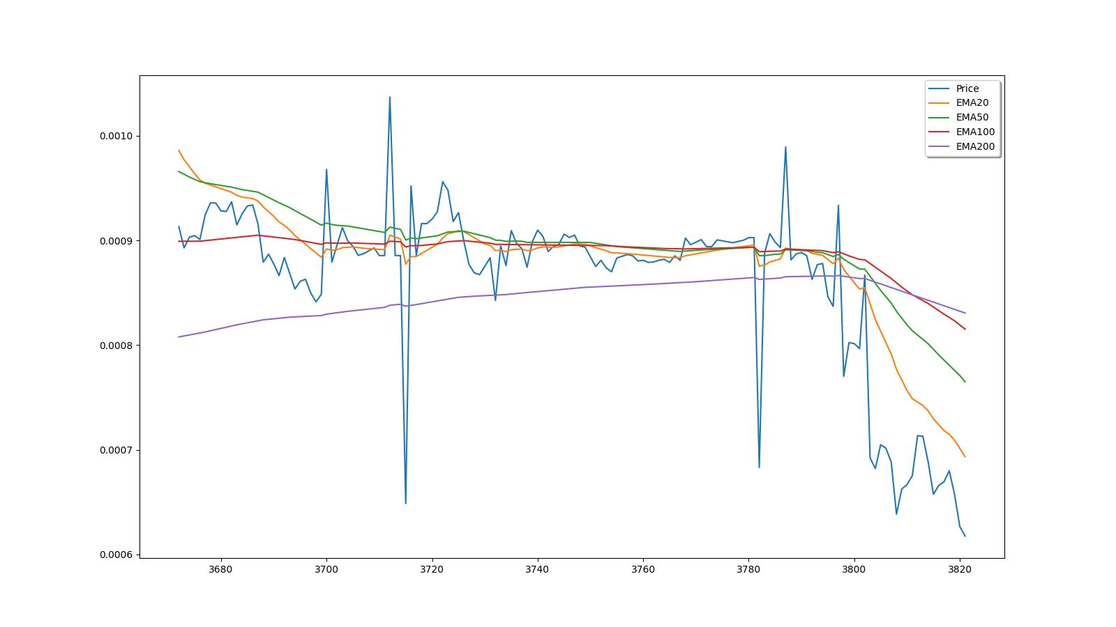 Octocoin Exponential Moving Averages