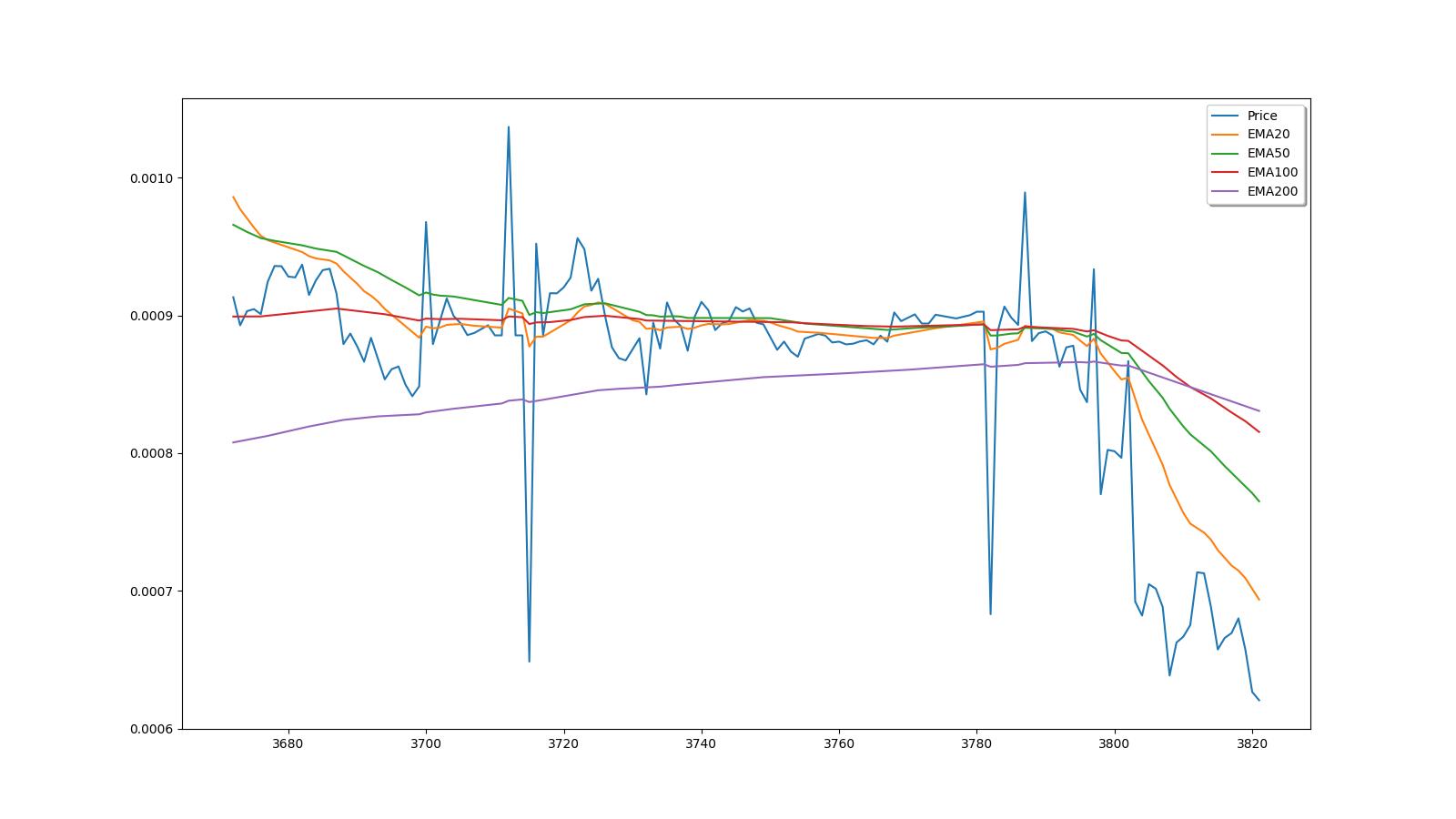 Octocoin Exponential Moving Averages