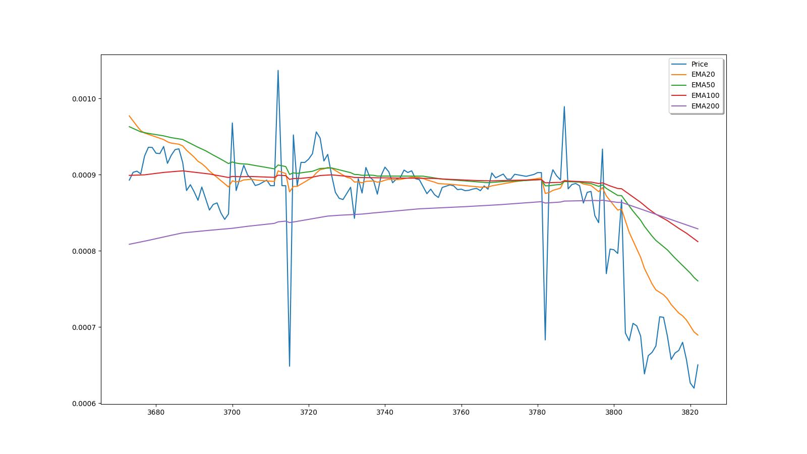 Octocoin Exponential Moving Averages