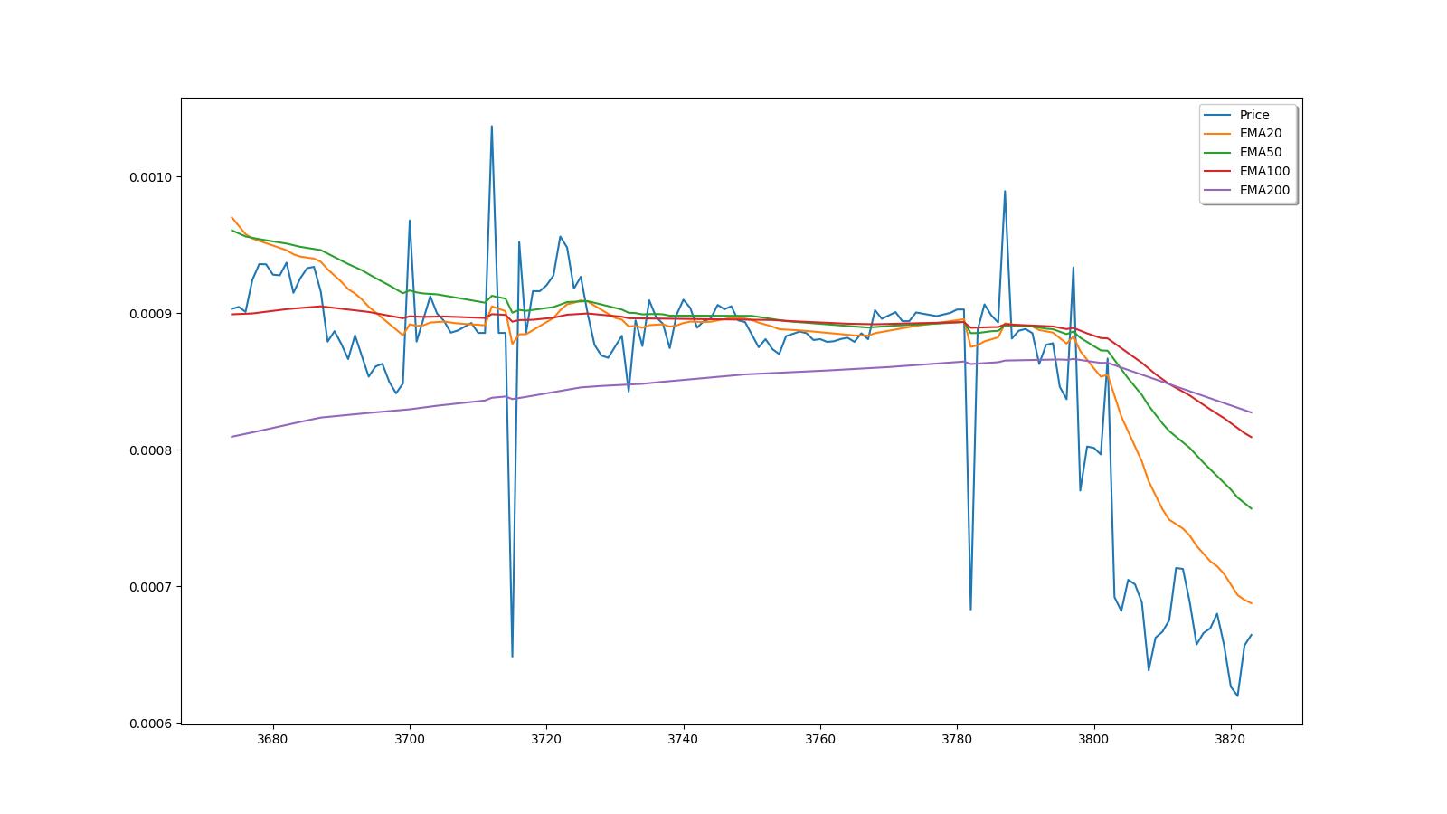 Octocoin Exponential Moving Averages