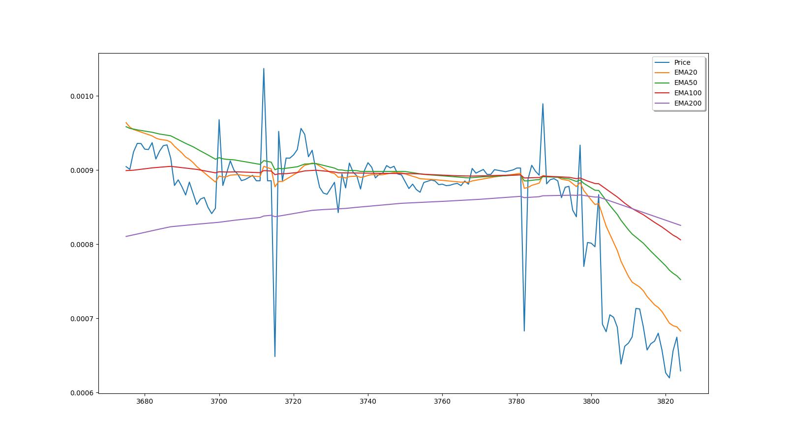 Octocoin Exponential Moving Averages