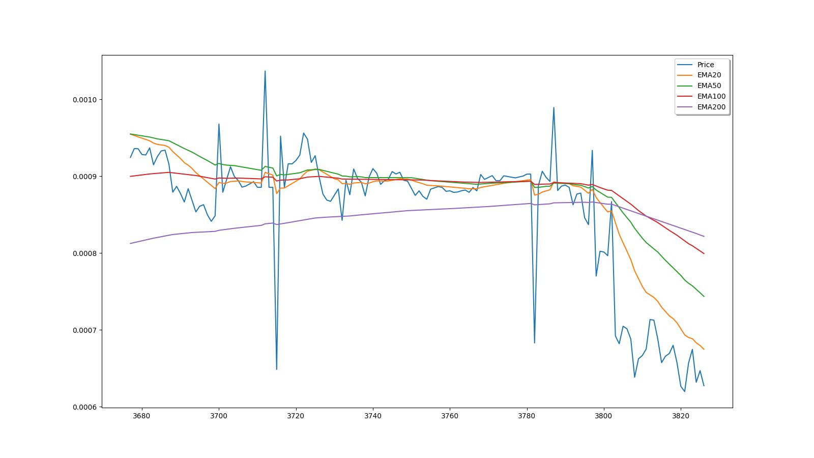 Octocoin Exponential Moving Averages