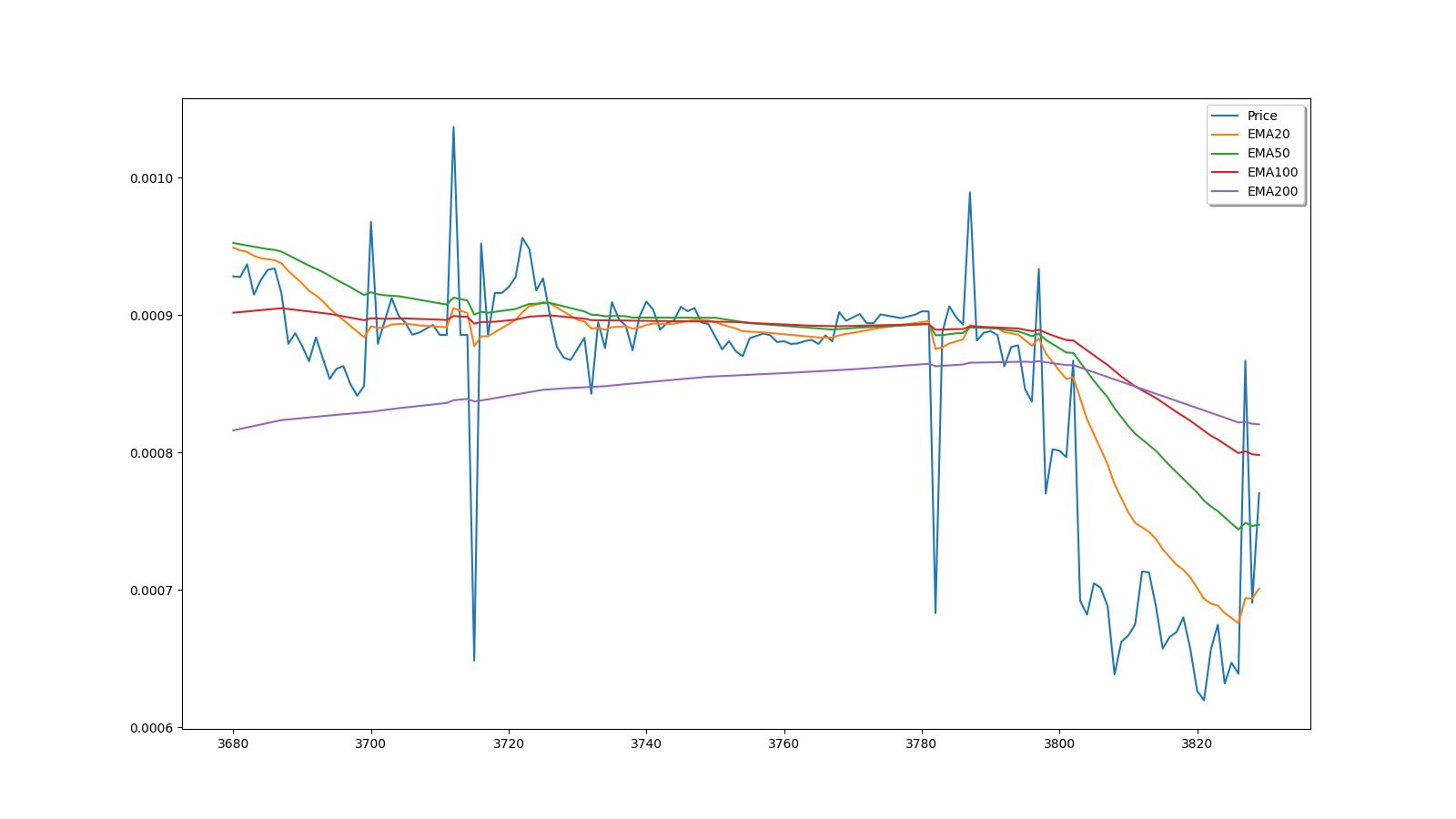 Octocoin Exponential Moving Averages