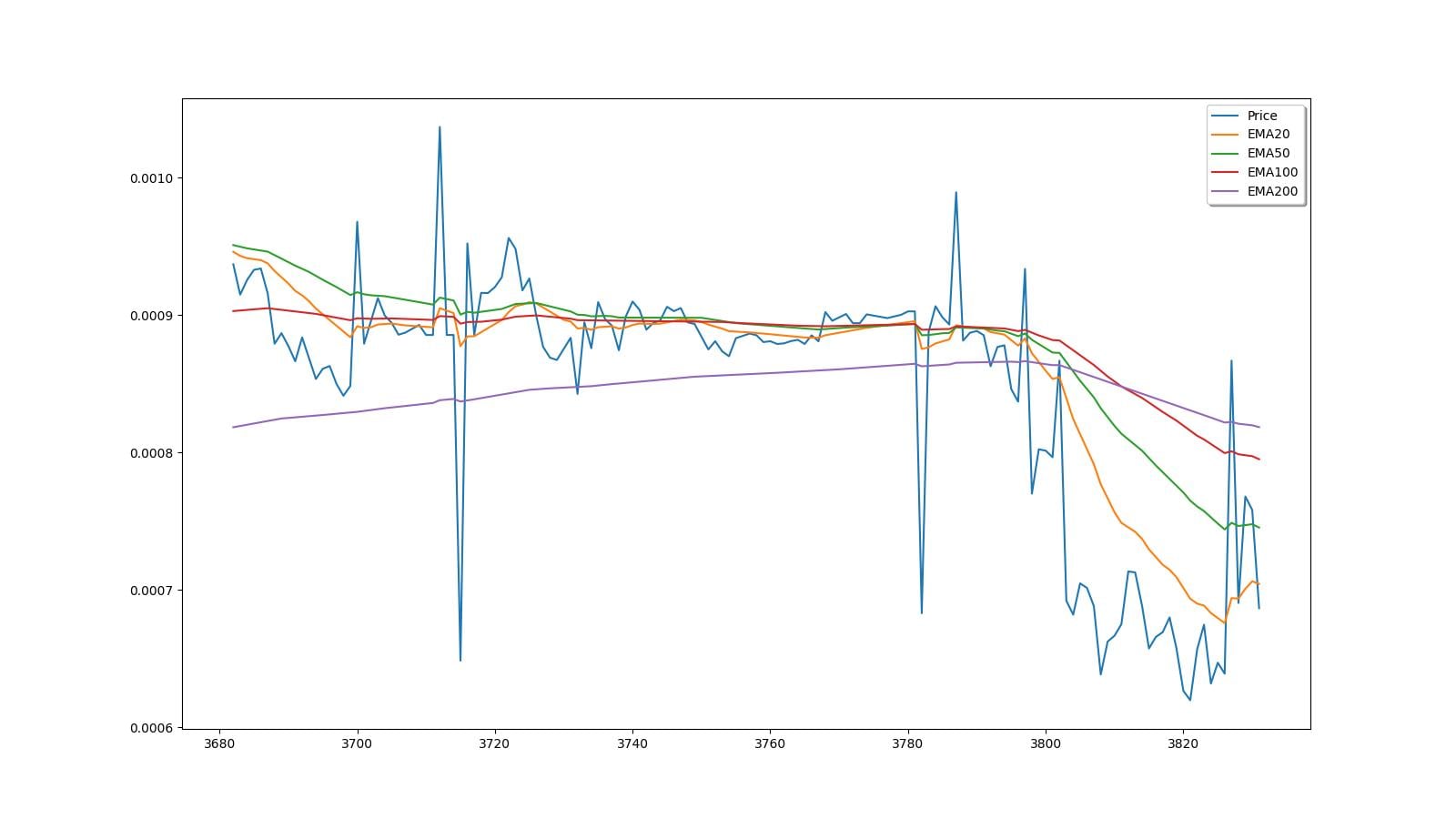 Octocoin Exponential Moving Averages