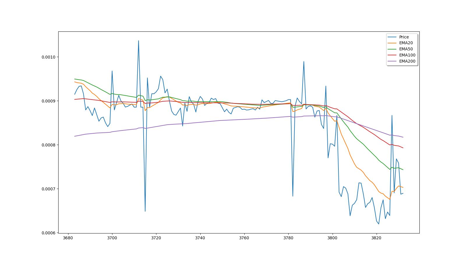Octocoin Exponential Moving Averages