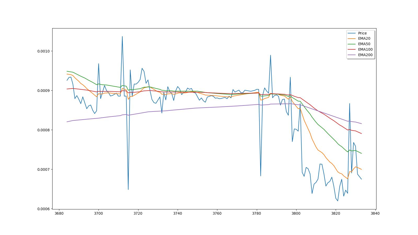 Octocoin Exponential Moving Averages