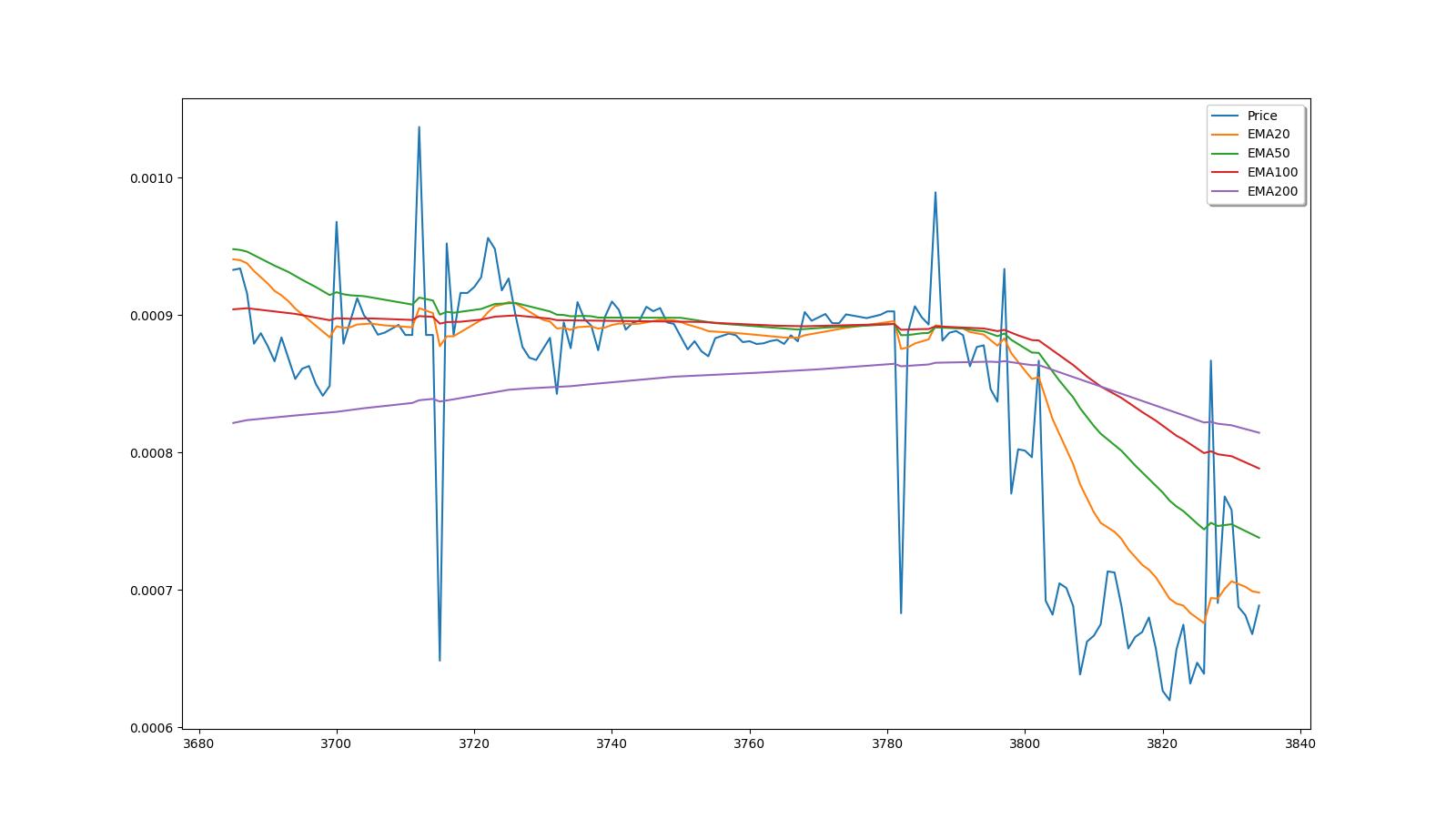 Octocoin Exponential Moving Averages