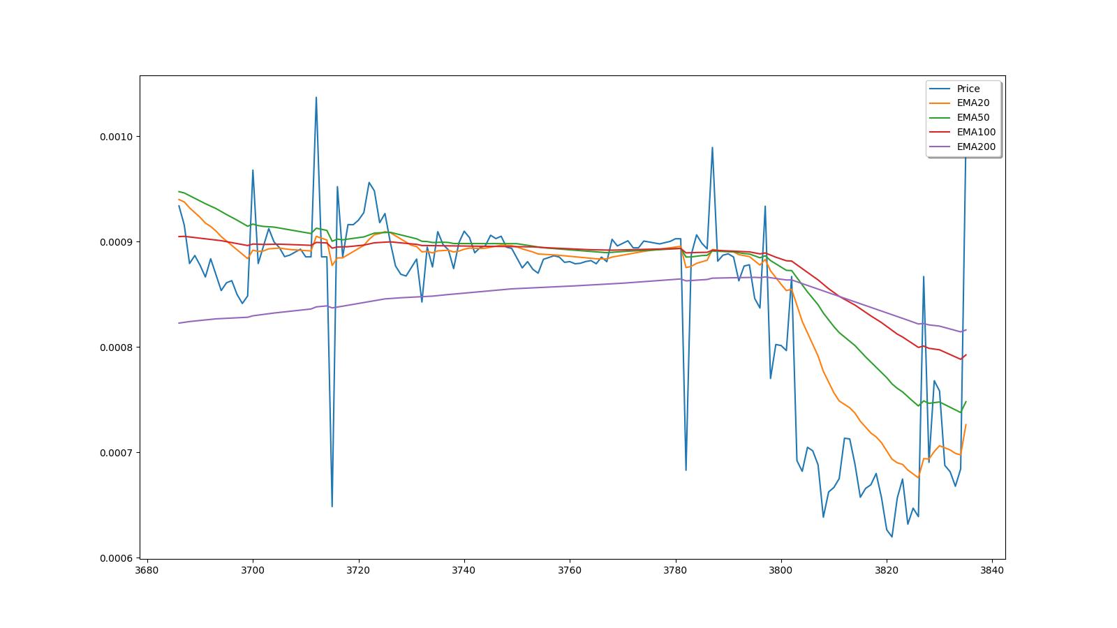 Octocoin Exponential Moving Averages