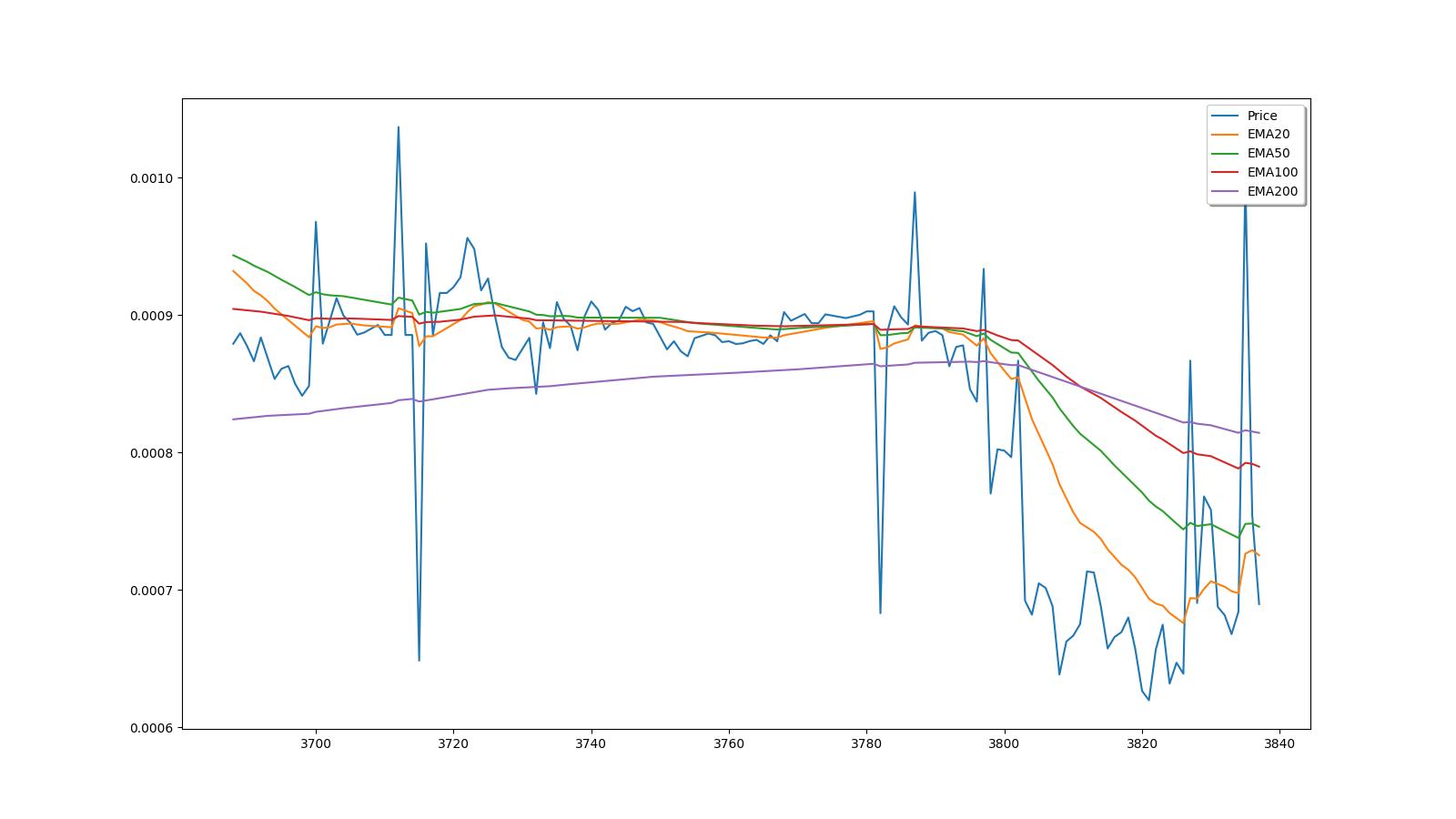 Octocoin Exponential Moving Averages