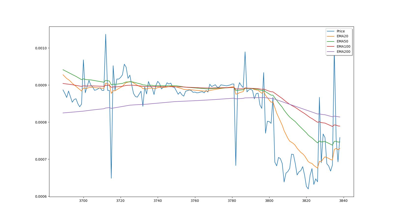 Octocoin Exponential Moving Averages