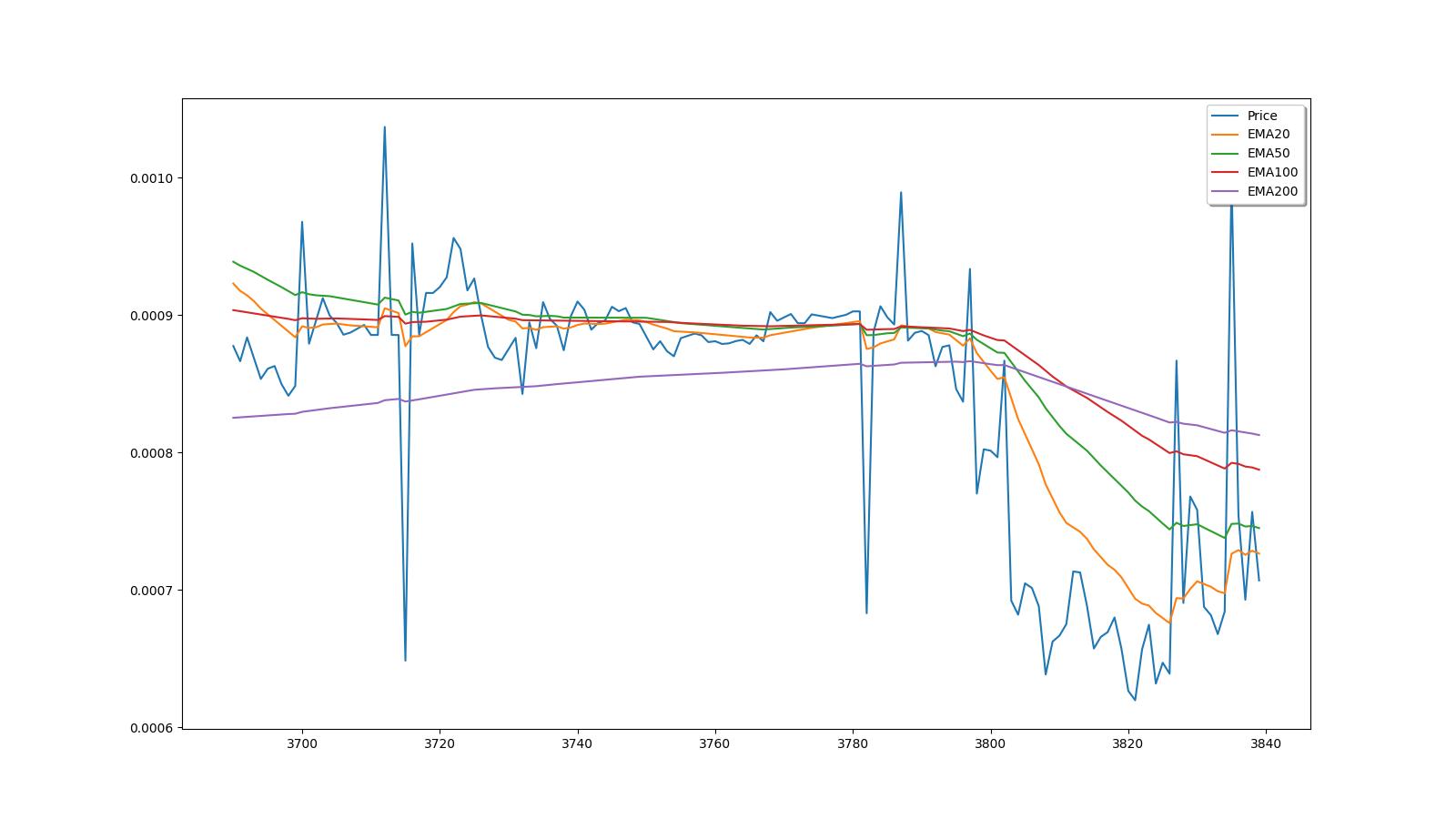 Octocoin Exponential Moving Averages
