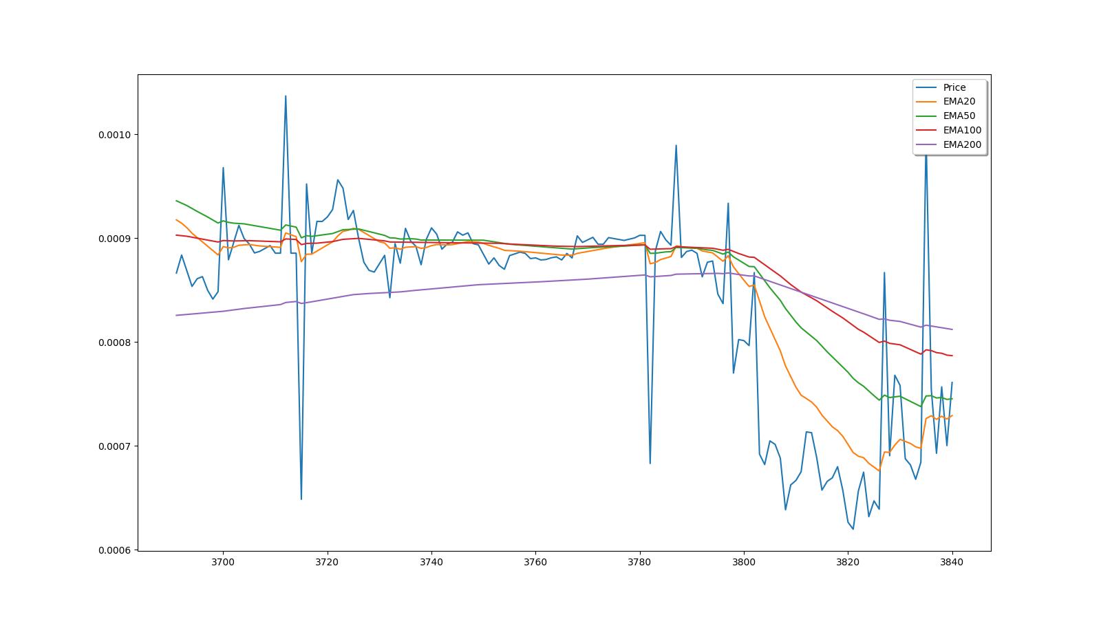 OctoCoin Exponential Moving Averages