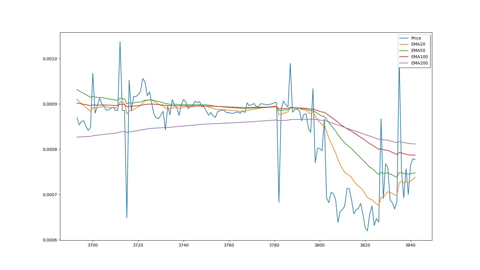Octocoin Exponential Moving Averages