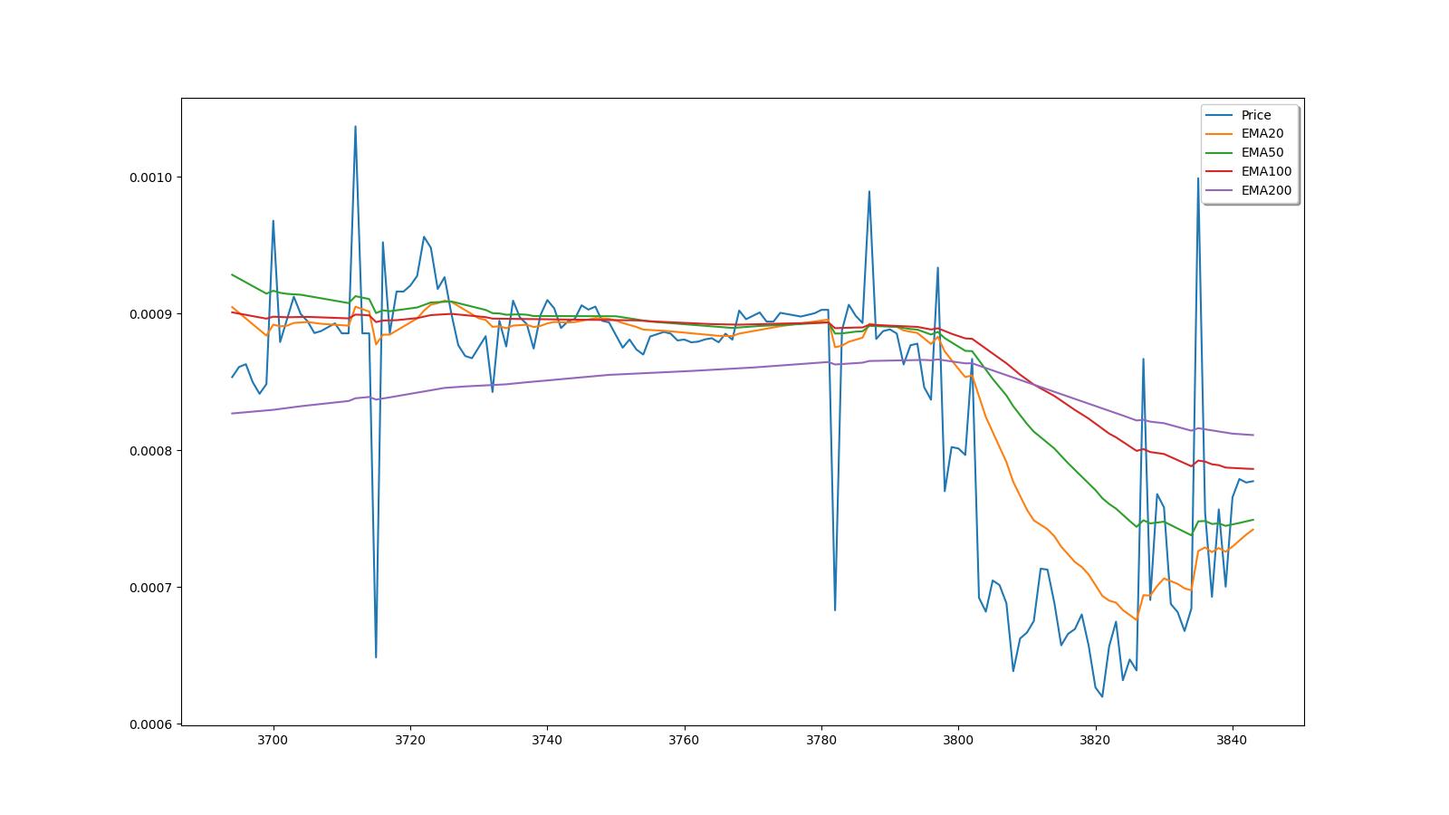 Octocoin Exponential Moving Averages