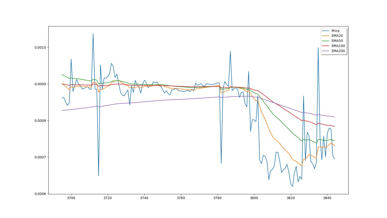 Octocoin Exponential Moving Averages