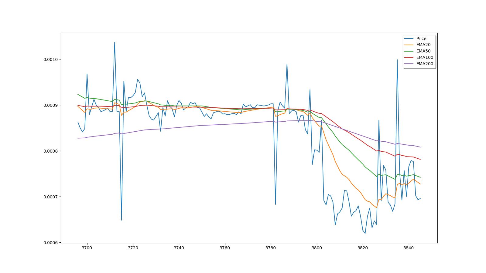 Octocoin Exponential Moving Averages