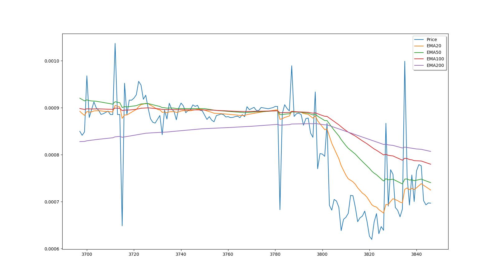 Octocoin Exponential Moving Averages