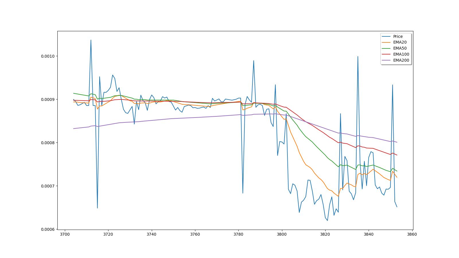 Octocoin Exponential Moving Averages