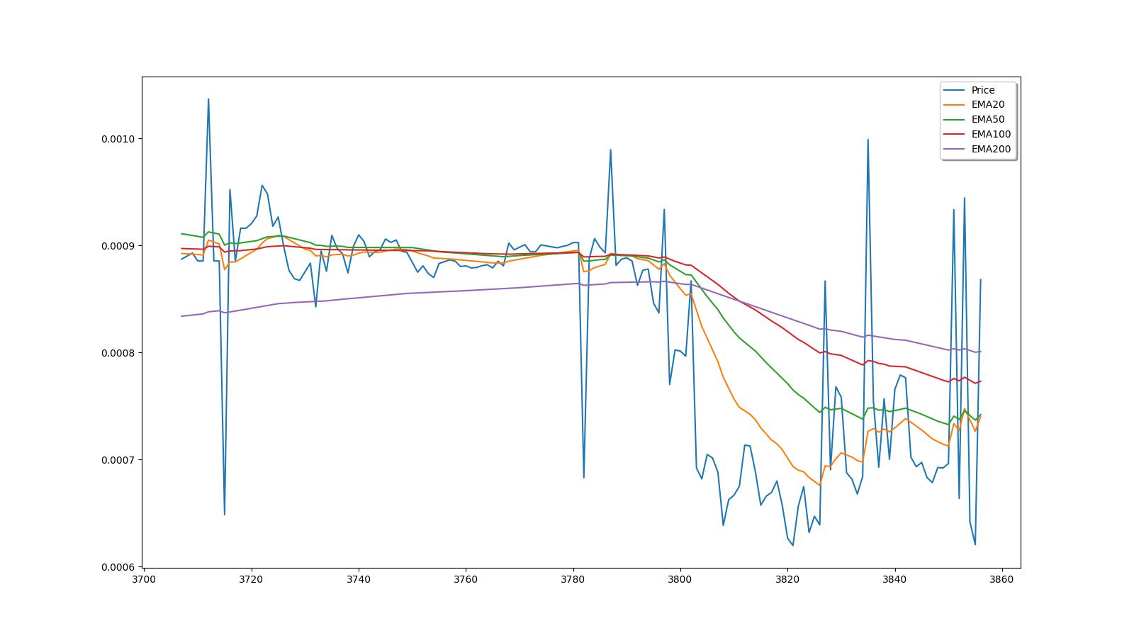 Octocoin Exponential Moving Averages