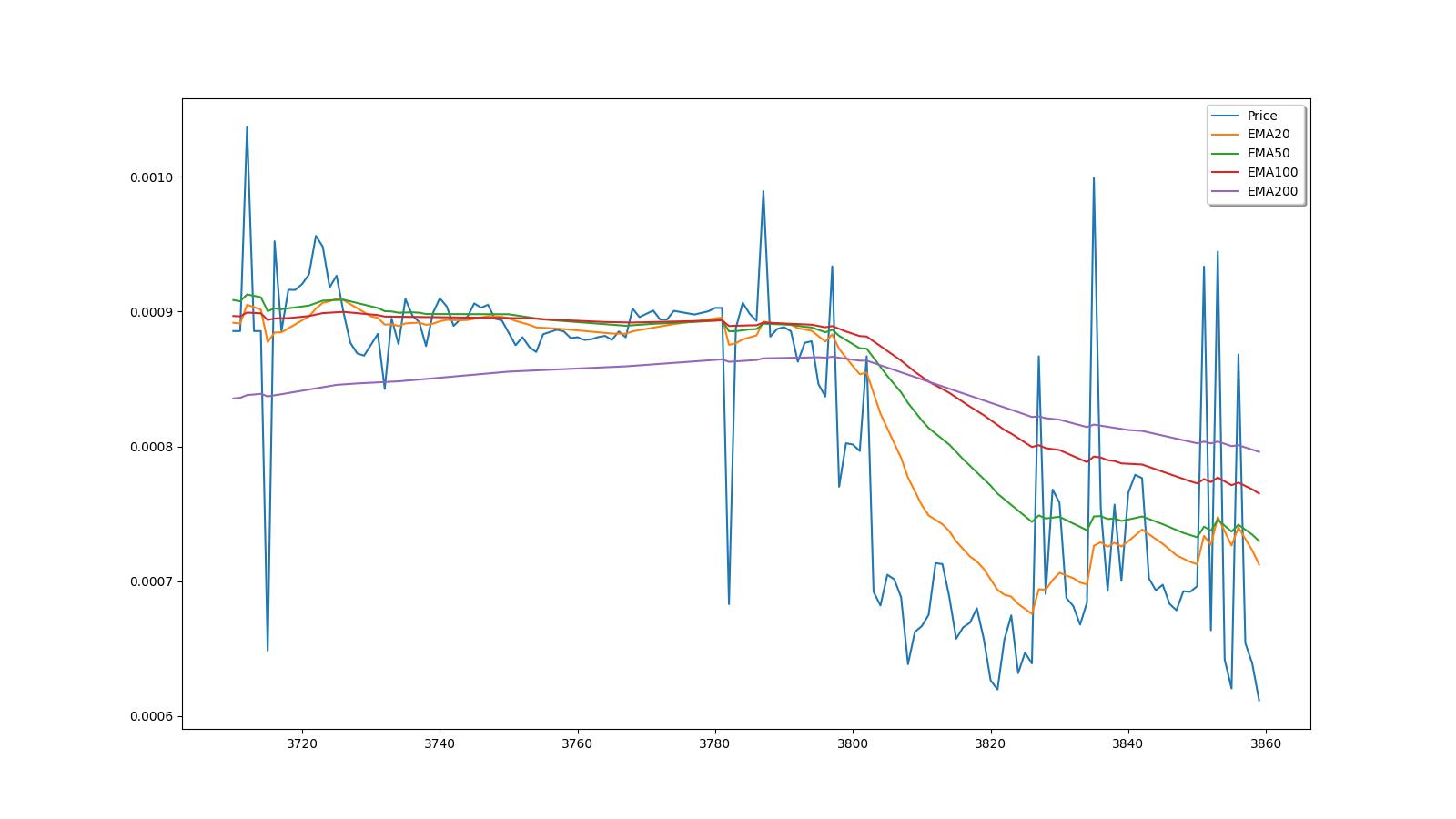 Octocoin Exponential Moving Averages