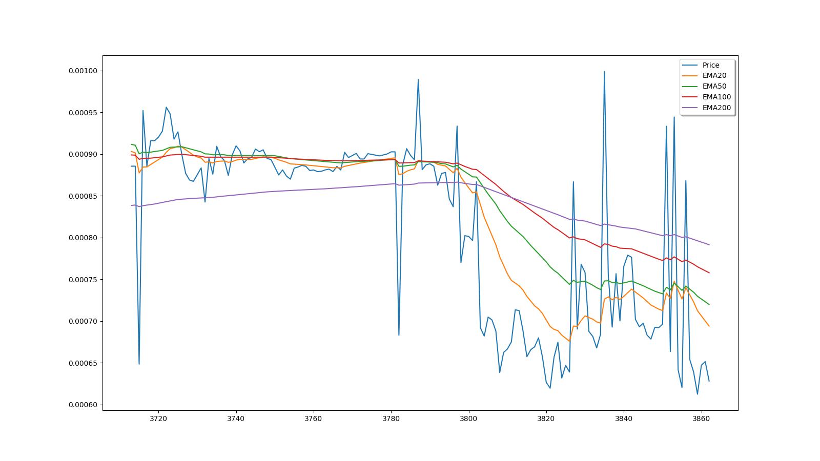 Octocoin Exponential Moving Averages