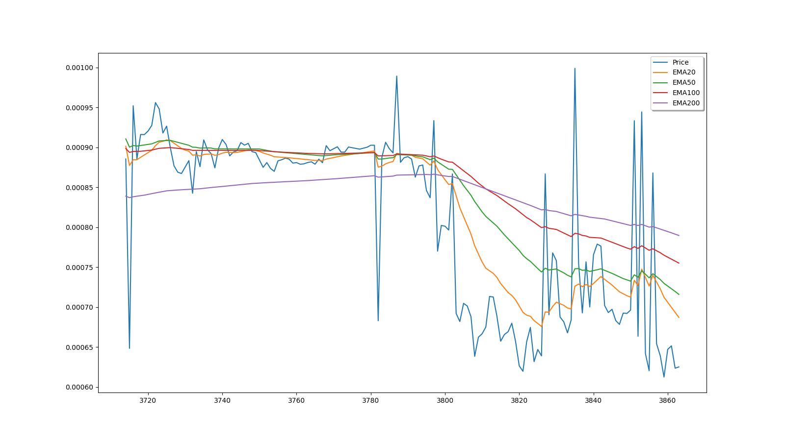 Octocoin Exponential Moving Averages