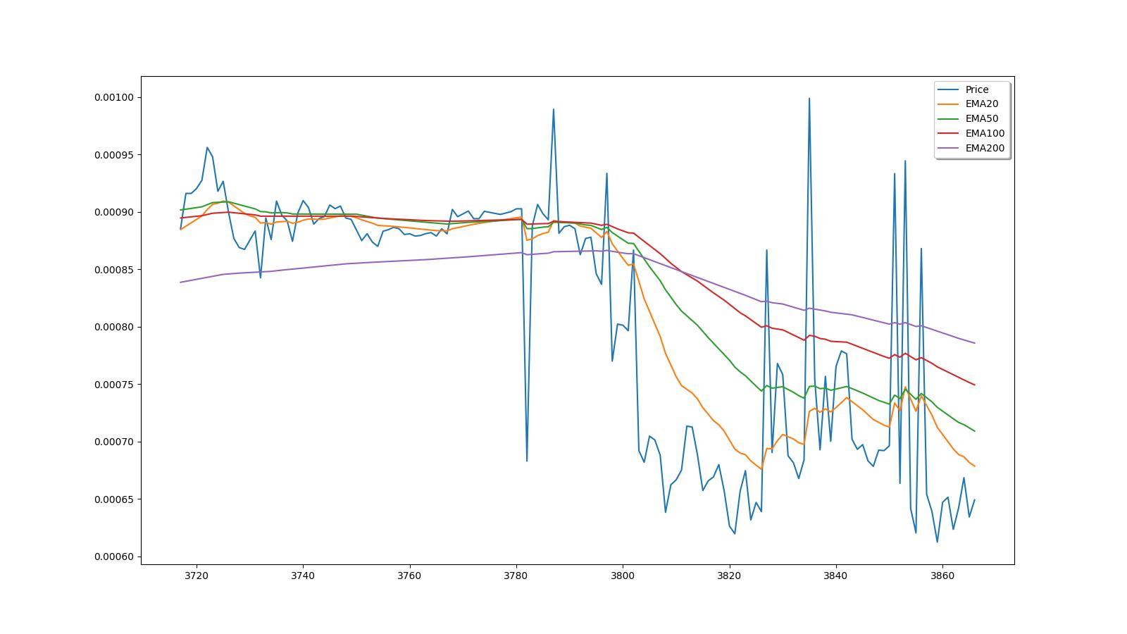 Octocoin Exponential Moving Averages