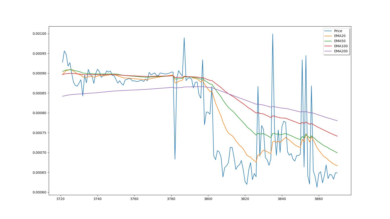Octocoin Exponential Moving Averages