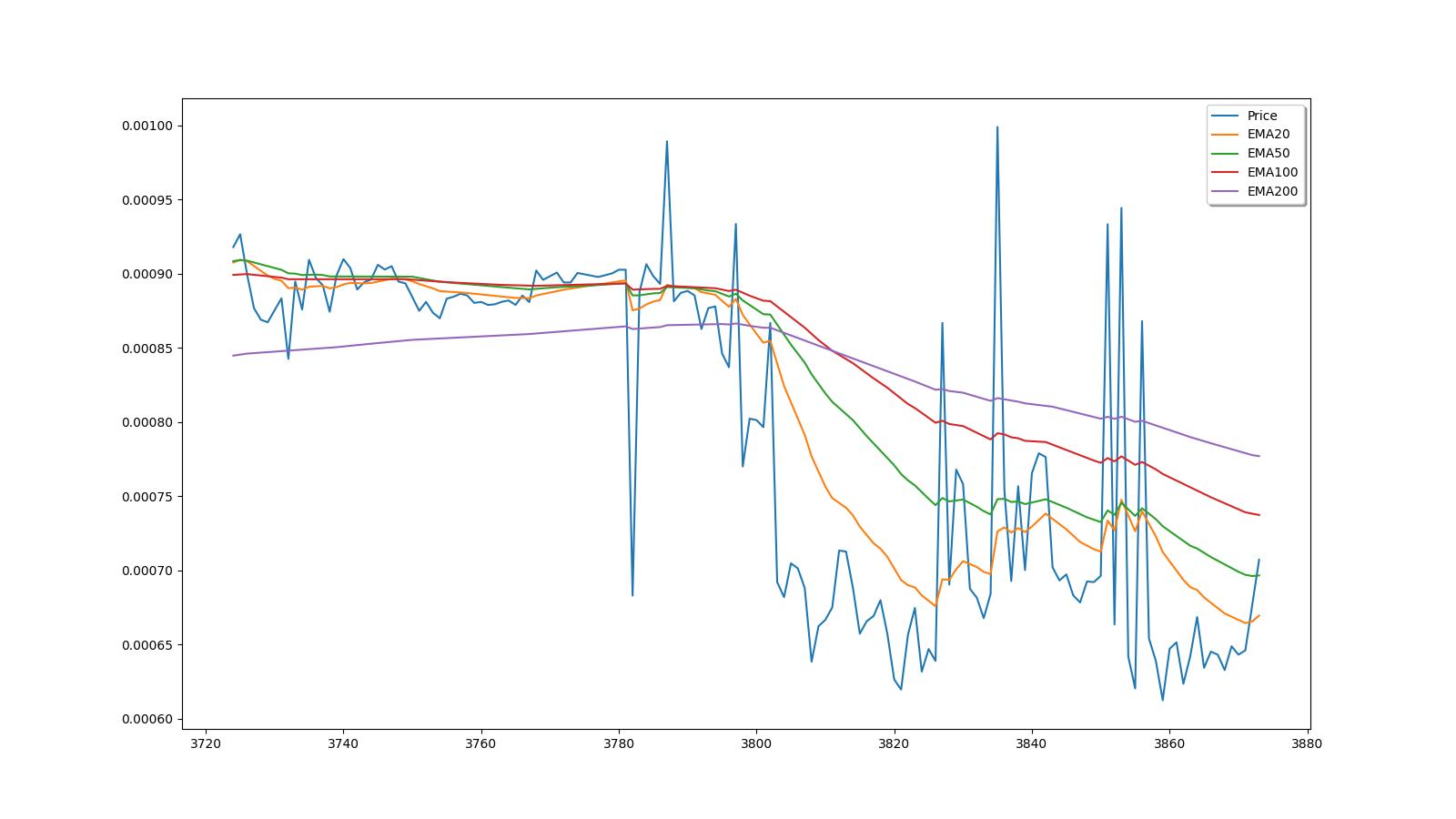 Octocoin Exponential Moving Averages