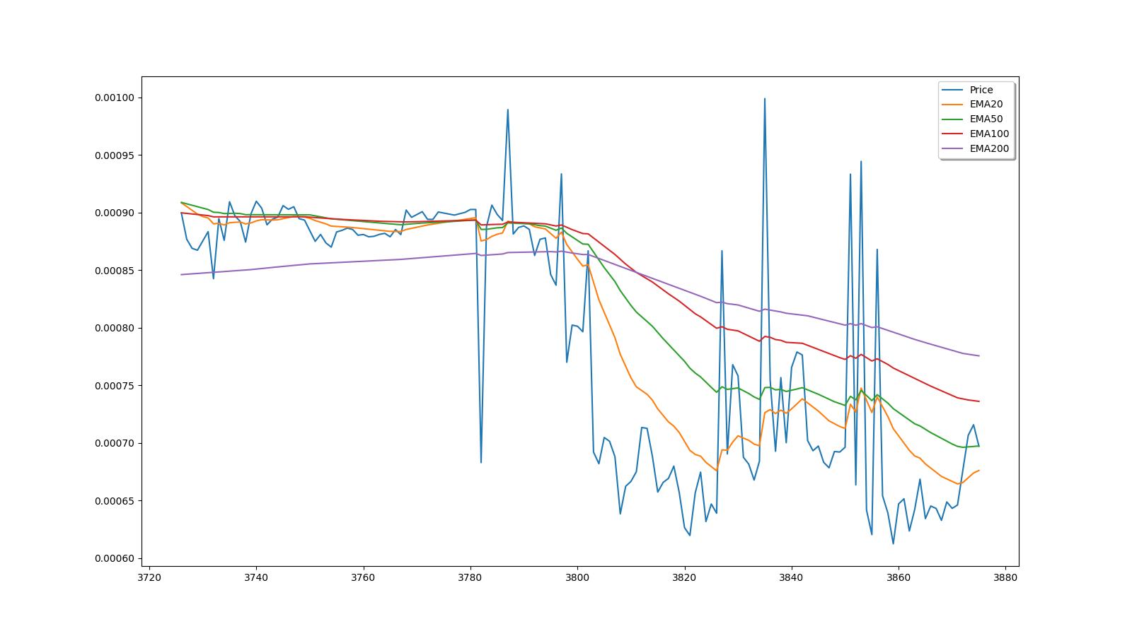 Octocoin Exponential Moving Averages