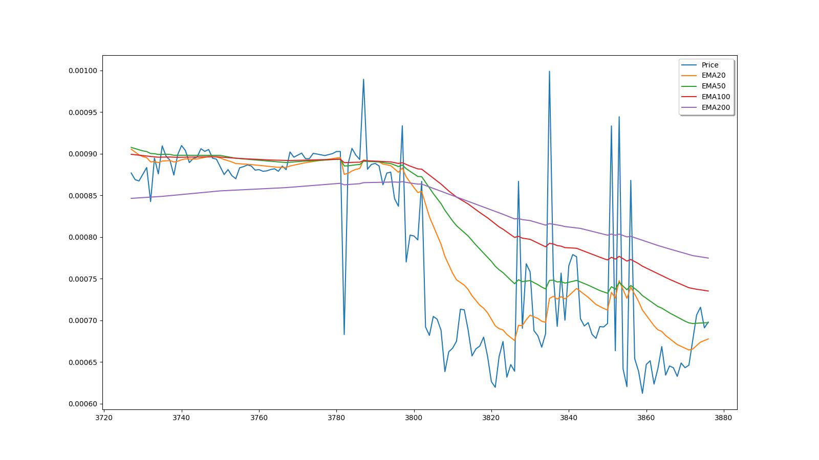Octocoin Exponential Moving Averages