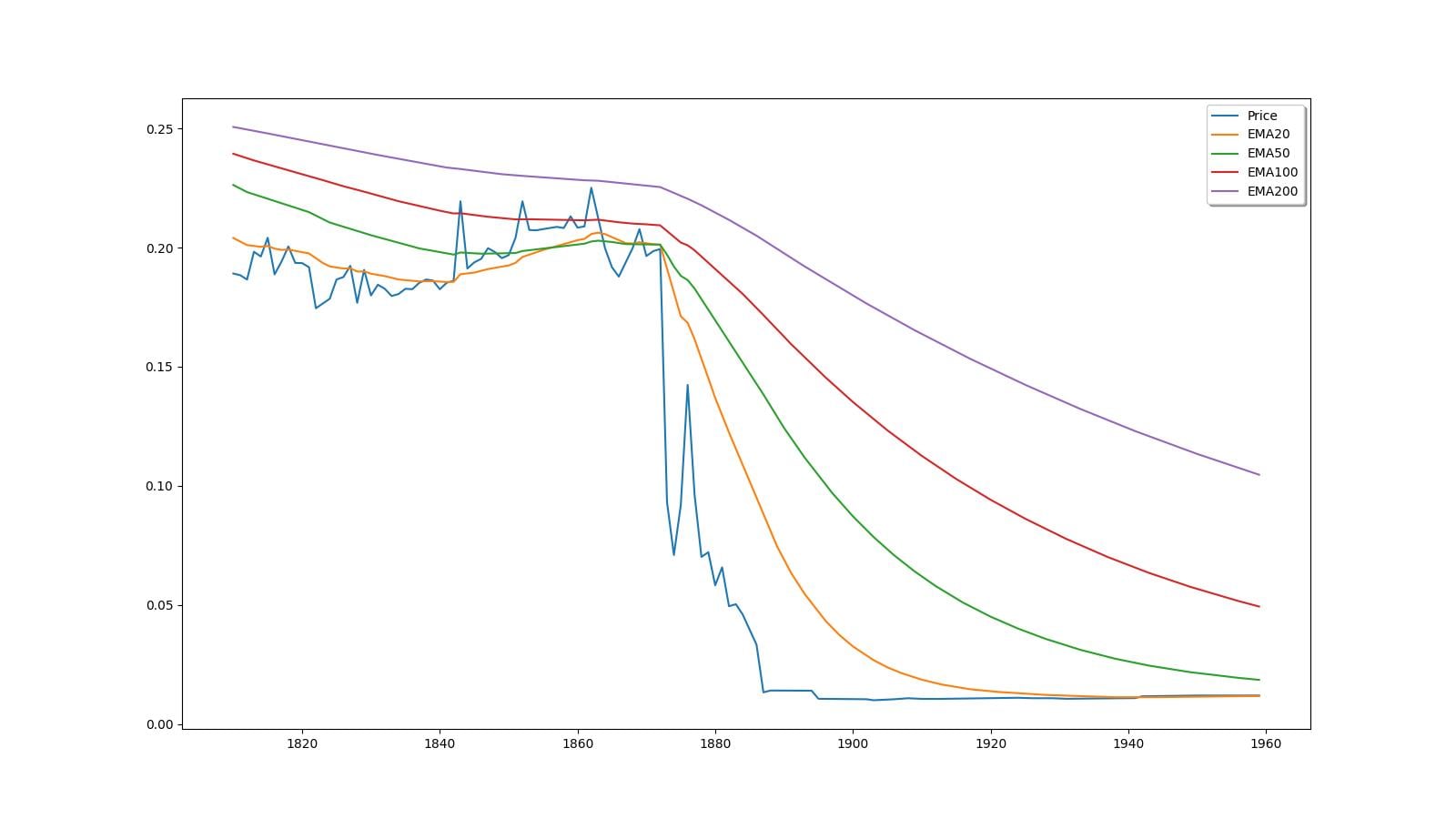 OctoFi Exponential Moving Averages