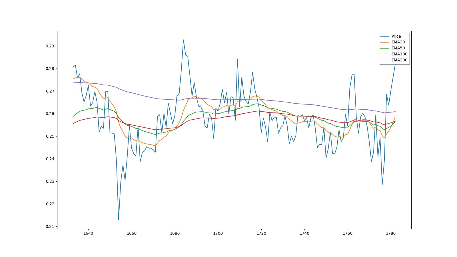 OctoFi Exponential Moving Averages