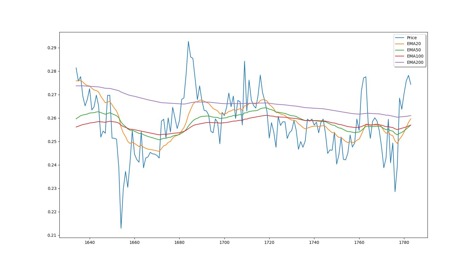 OctoFi Exponential Moving Averages
