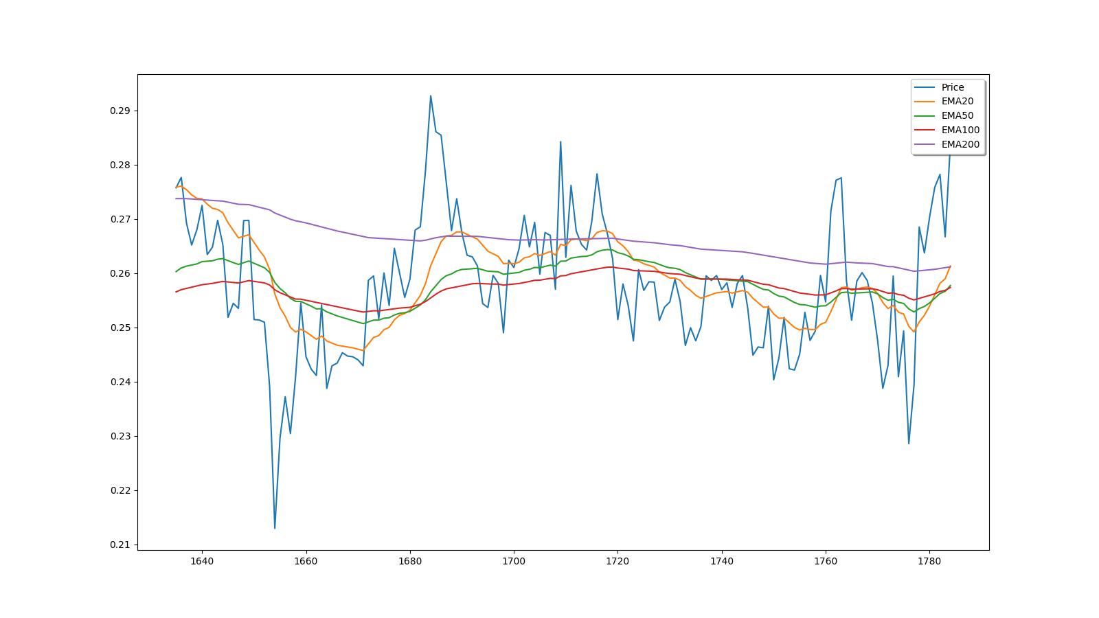 OctoFi Exponential Moving Averages